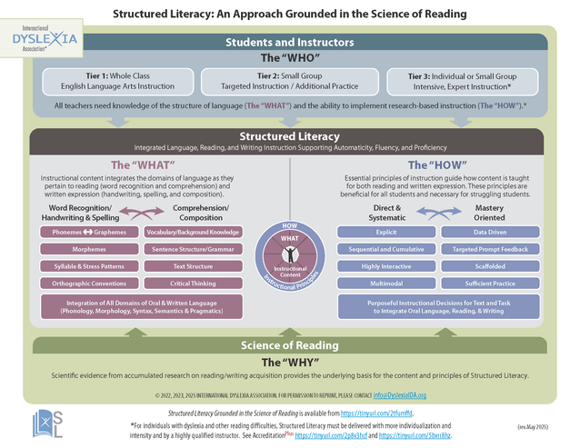 IDA Structured Literacy Infomap