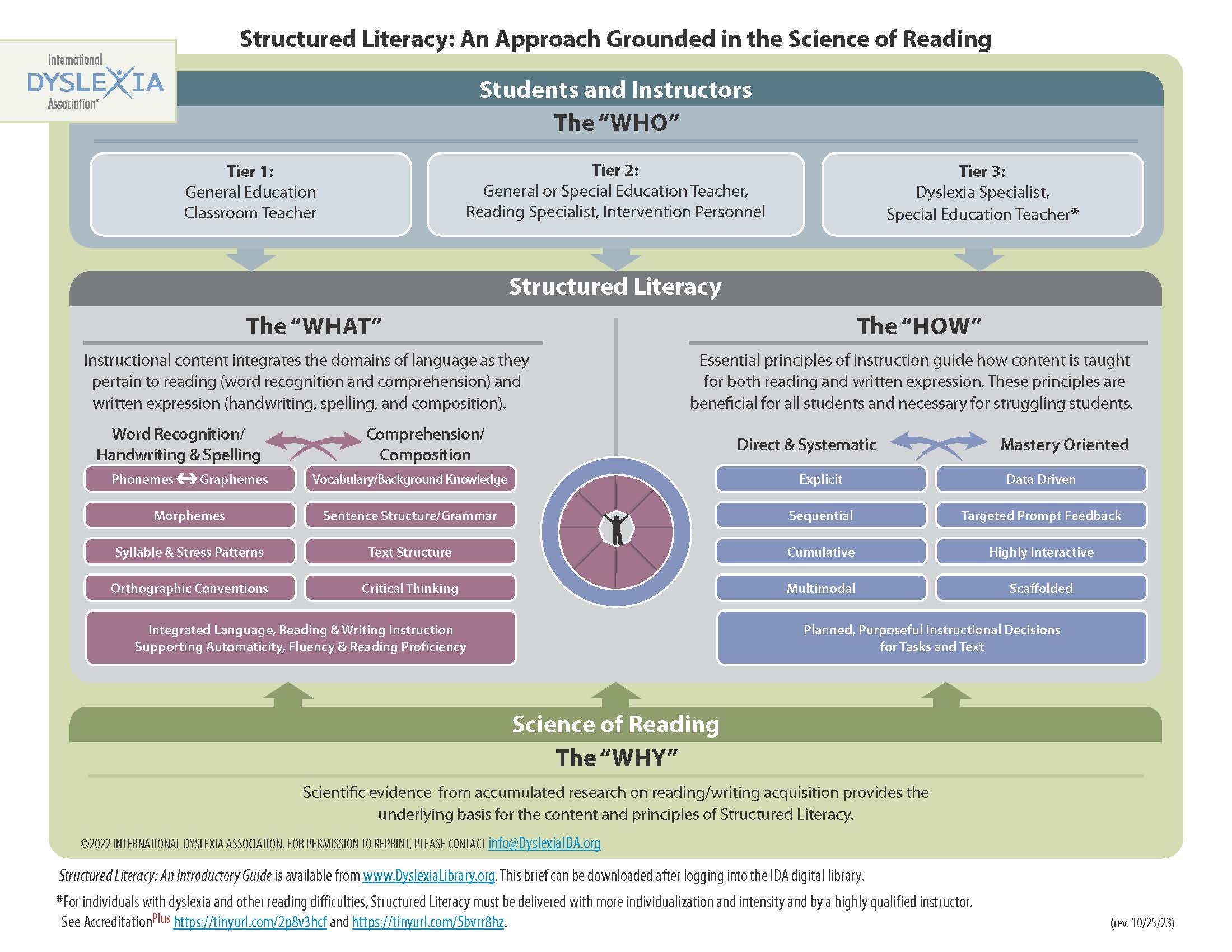 IDA Structured Literacy Infomap